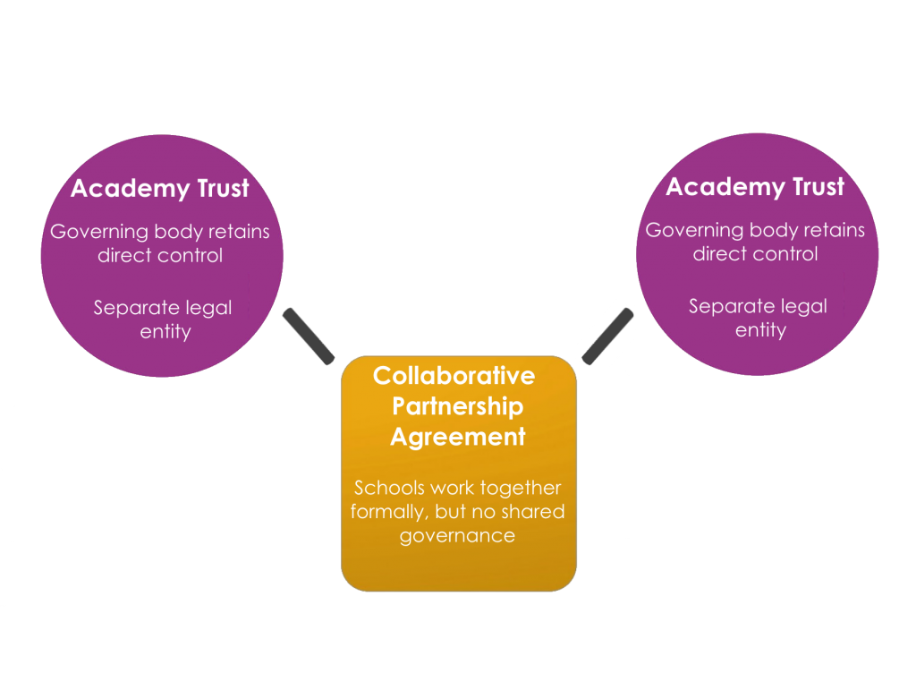 Academy Trust Collaborative Partnership diagram - Griffin Academy ...