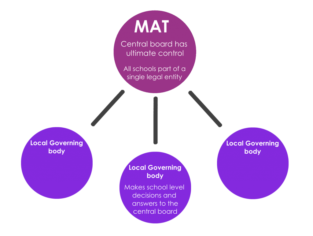 Multi Academy Trust - Griffin Academy Accountants